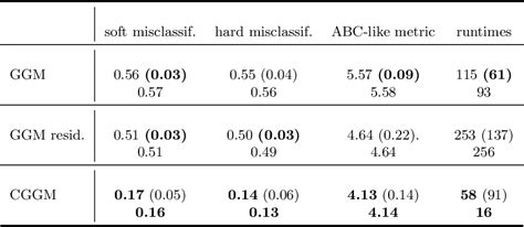 Mixture Of Conditional Gaussian Graphical Models For Unlabelled Heterogeneous Populations In The