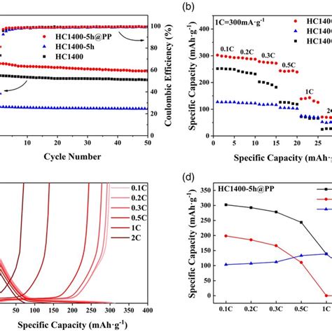 A Cycling Performances Of Hc Electrodes At 01c B Rate Capability Of