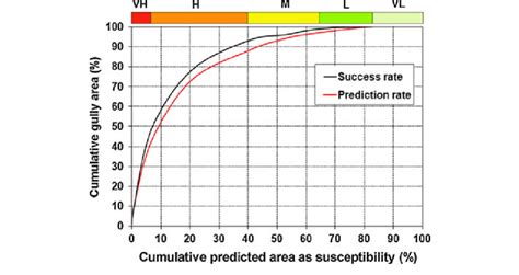 Prediction Rate And Success Rate Curves That Representing The Accuracy