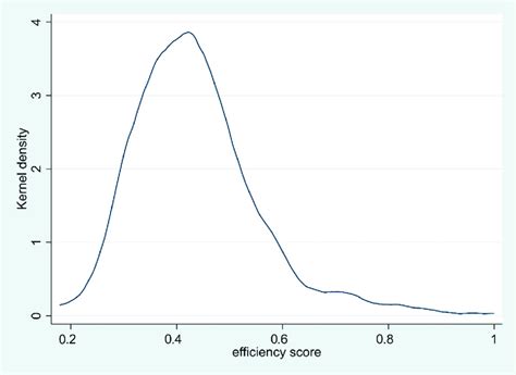 Kernel Density Of Efficiency Scores 2016 Download Scientific Diagram