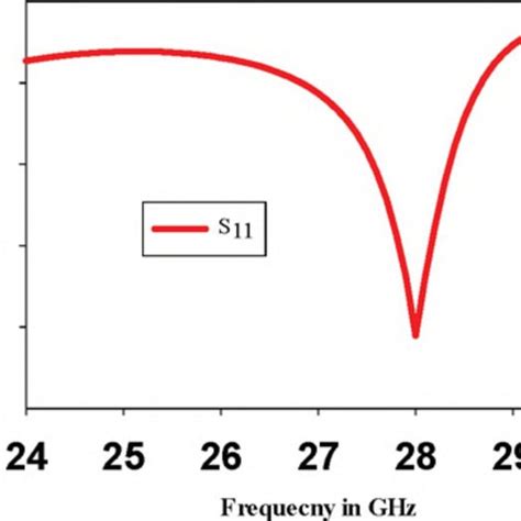 Reflection Co Efficientsn Response Of Single Patch Antenna Download