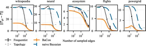 Bayesian Inference Of Transition Matrices From Incomplete Graph Data With A Topological Prior