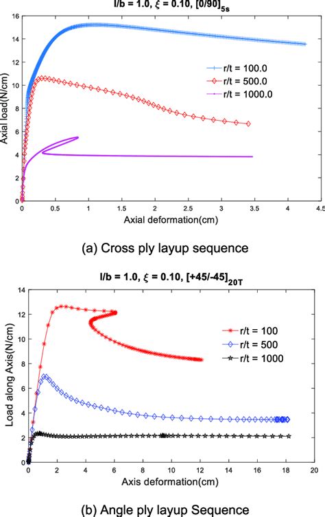 Postbuckling With Ssss Boundary Conditions Download Scientific Diagram
