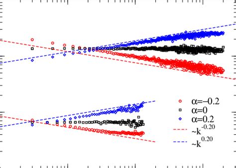 Average Degree Of The Nearest Neighbors As A Function Of The Degree For