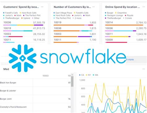 Snowflake Snowpro Core Certification Preparation Coursera