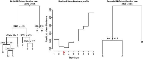 Partitioning Of The Original Input Space Left Full Cart Download Scientific Diagram