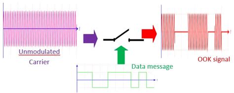 Digital Signal Modulations With Ask Rf Modulation Schemes Part 3 Of 7 The Engineering Mind