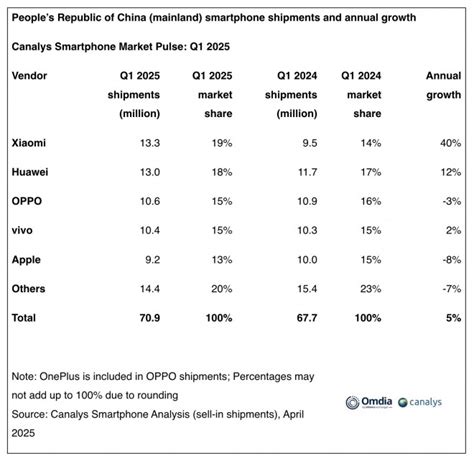 Canalys China Smartphone Market Grows In Q1 Xiaomi And Huawei Lead