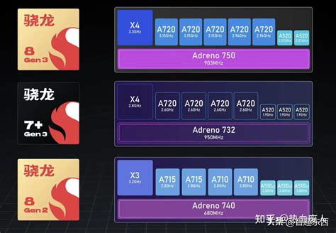 别懵！一文读懂高通骁龙8s Gen3 Vs 7 Gen3 知乎