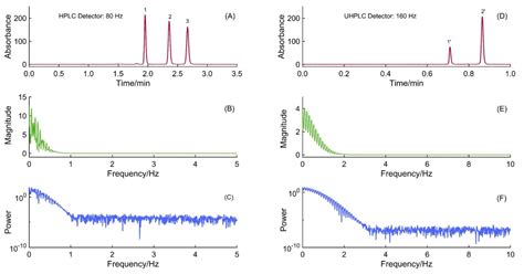 Myths And Facts Sampling Frequency Response Time And Extra Column Effects In Hplc Jasco