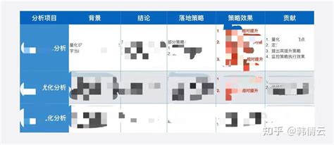 数据分析师“述职”报告三板斧 知乎