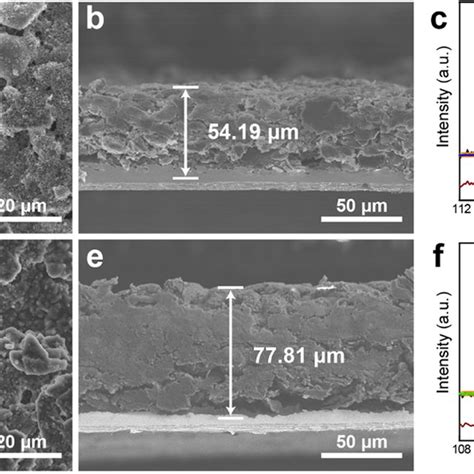 Pdf High Performance Lithiated Siox Anode Obtained By A Controllable And Efficient