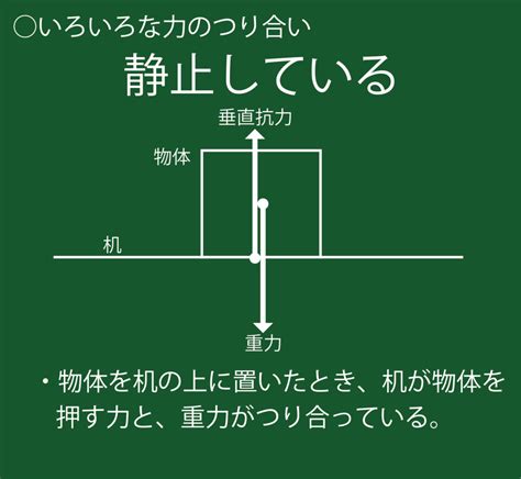 力のつり合い りかしつねっと 理科室ネット
