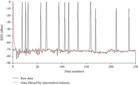 The Effect Of Rssi Data Filtered By The Intermittent Kalman Algorithm