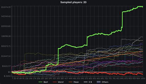 Chart Presenting Results Of Simulation Started By User In The Mtt
