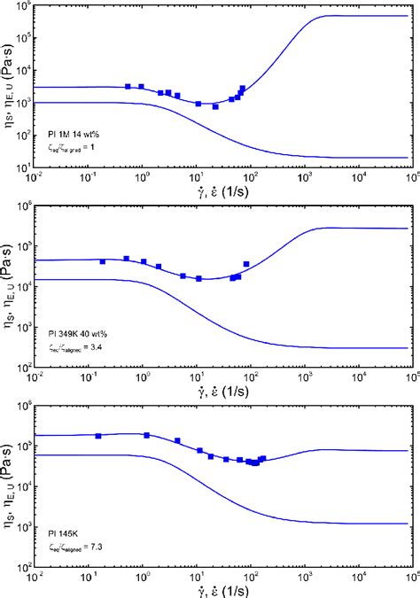 Figure 1 From Generalized Newtonian Fluid Constitutive Equation For