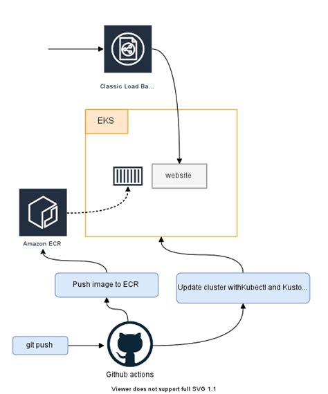 Kubernetes Eks Github Actions Jérôme Decoster