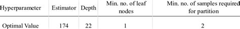 the tuning parameters for rf estimator refers to the maximum number