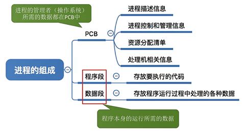 7进程的定义、组成、组织方式、特征进程是程序的执行过程 还是程序段执行过程 Csdn博客