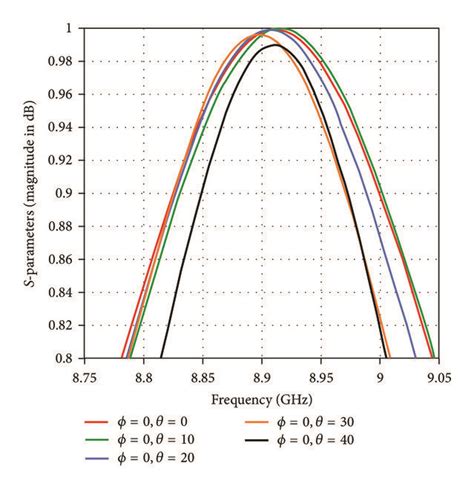 Absorption For Different Polarization Angles A θ Varies And ϕ0°and