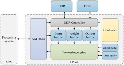 Electronics Special Issue Hardware Architectures For Real Time