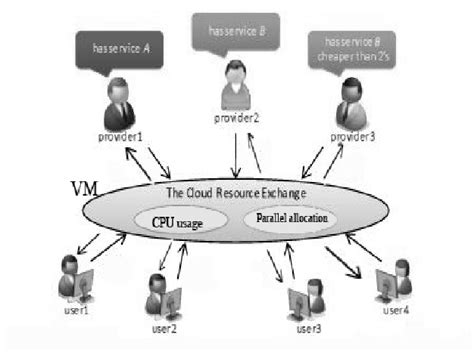 Figure 1 From Dynamic Virtual Machine Scheduling For Resource Sharing