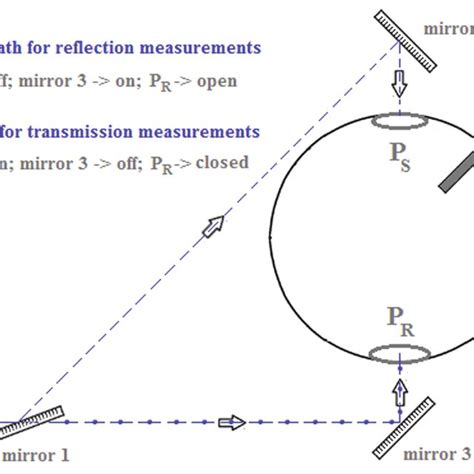 Single Integrating Sphere Measurements Of Transmission Needed To Download Scientific Diagram