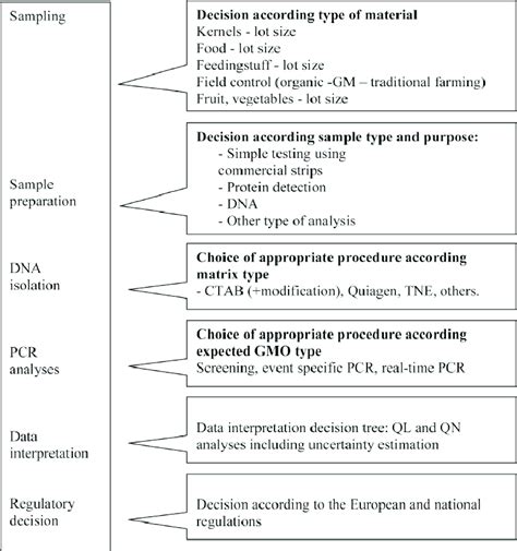 General Procedure On Which Decision Tree Should Apply Download