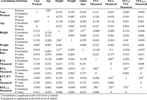 Correlation Structure Among Pulmonary Function Test Pft Values And