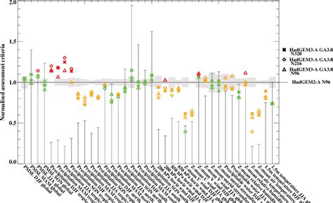Figure 2 From Geoscientific Model Development The Met Office Unified Model Global Atmosphere 3