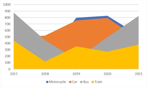 How To Create Area Chart In Excel Quickexcel