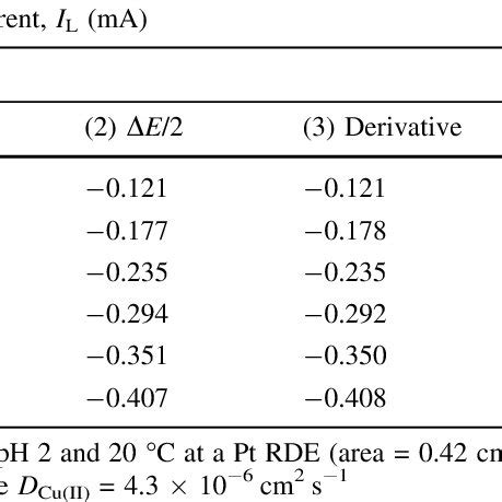 Limiting Current Values From Four Methods Download Table