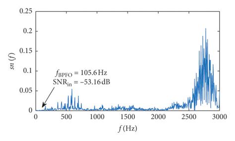 Adaptive Detection Results Of Outer Ring Fault A Waveform And B