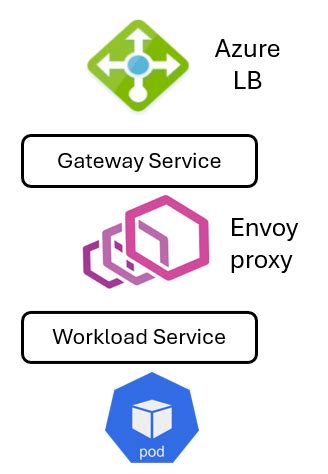Tcp Proxy With Istio On Aks Cloudtrooper