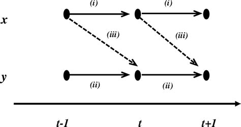 Figure 1 From Testing Spatial Causality In Cross Section Data
