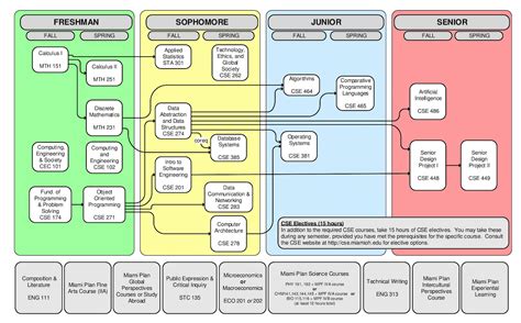 Flow Diagrams Computer Science Programming Flowchart Make Ea