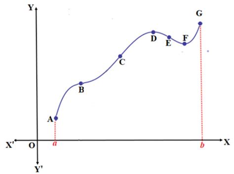 we have a graph of a function y f x below defined on a closed