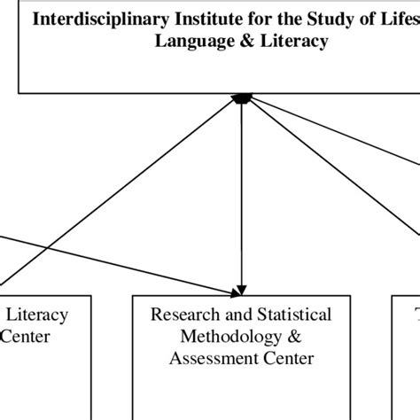 Proposed Structure For The Interdisciplinary Institute For The Study Of