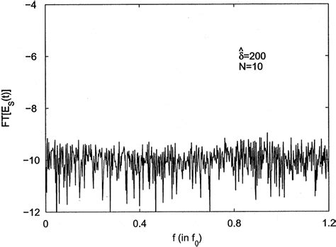 frequency spectrum of the ten subcarrier synchronization error function