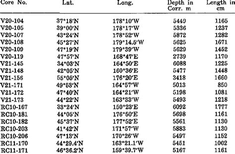 LOCATION OF CORES INCLUDED IN THIS STUDY Download Scientific Diagram
