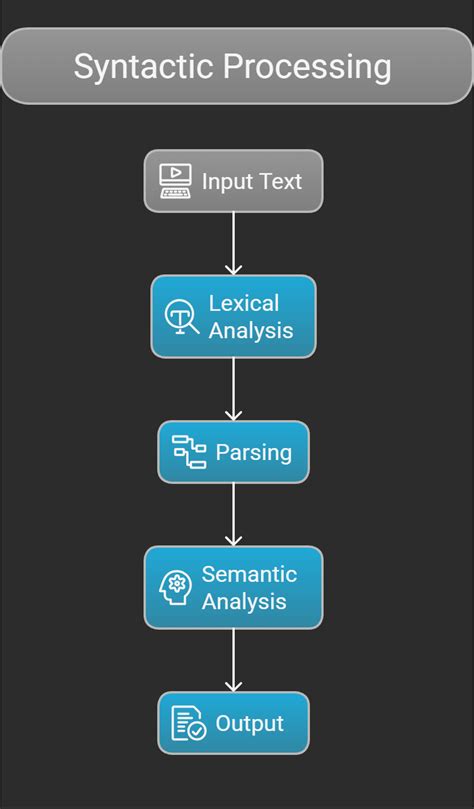 Example Of Syntactic Analysis Lexical Vs Syntactic Analysis