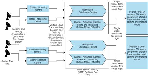 Working Of MST System Download Scientific Diagram