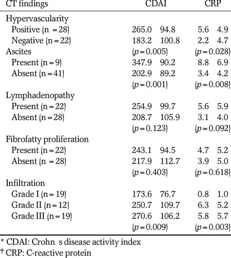 Ct Correlation Of Extraluminal Abnormalities With Cdai And Crp In Download Scientific Diagram