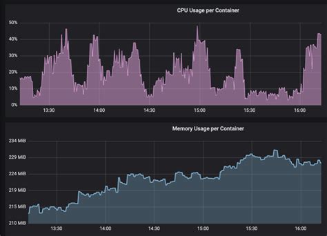 High Cpu Usage After 0113 Configuration Home Assistant Community