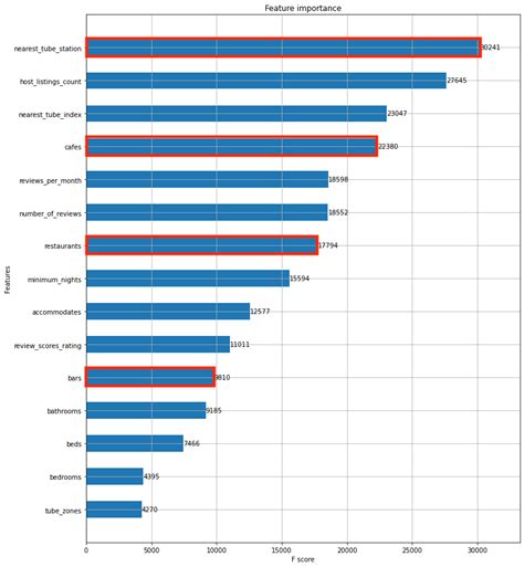 A Guide Turning Openstreetmap Location Data Into Ml Features Towards Data Science