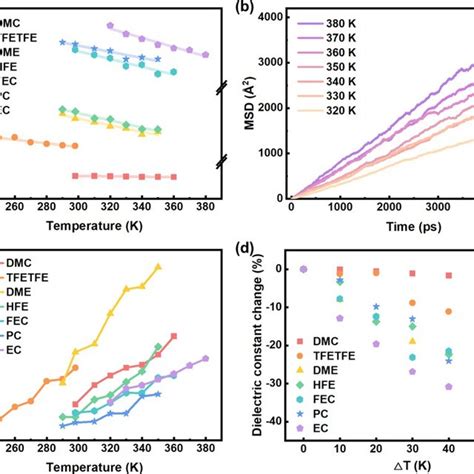 Effects Of Temperature On The Dielectric Constant Of Solvents A Download Scientific Diagram