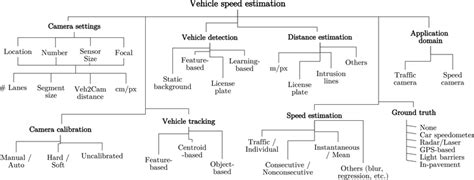 Proposed Vision‐based Vehicle Speed Estimation Taxonomy Download Scientific Diagram