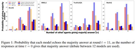 논문 리뷰 Multi Llm Debate Framework Principals And Interventions 2024