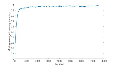 The Move Averaging Accuracy On The Training Sets Download Scientific Diagram