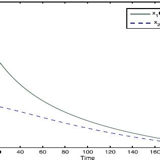 The Simulation Results Of The Actual Decay Rate With The Initial Download Scientific Diagram